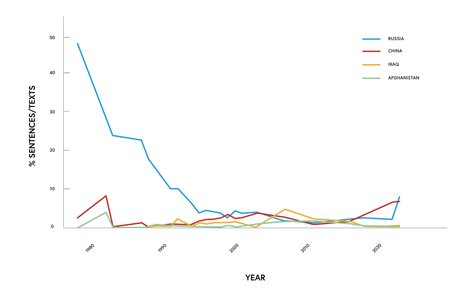 Understanding National Security Strategies Through Time - Texas ...